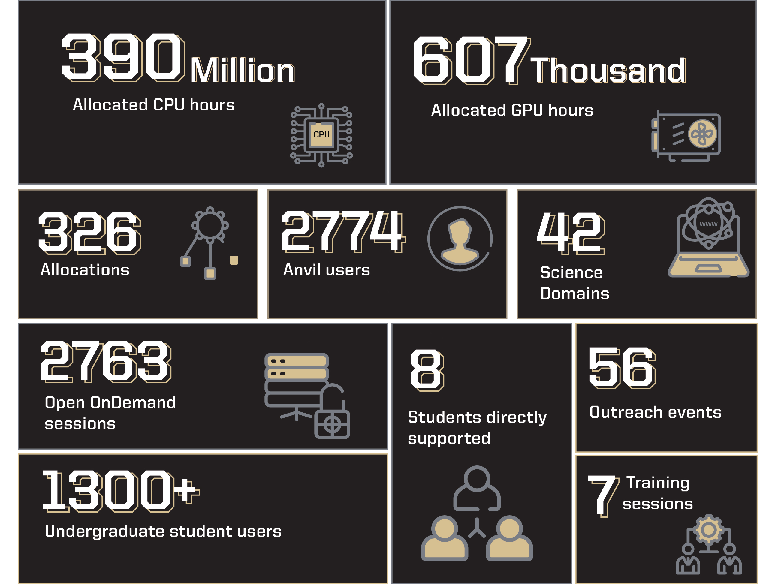 RCAC - Purdue's Anvil supercomputer enters second year of production (May 1, 2023 12:00am ...